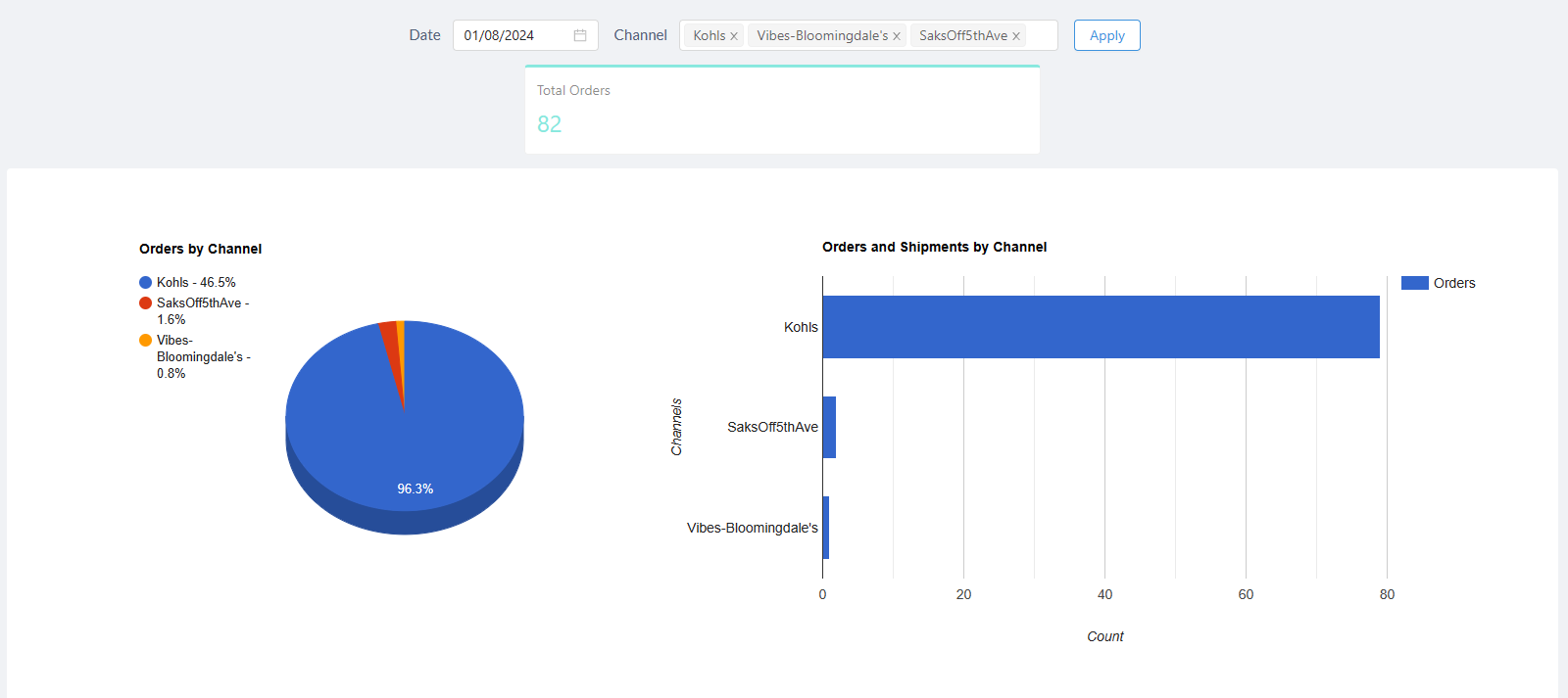 How do I use the dashboard in PIM?