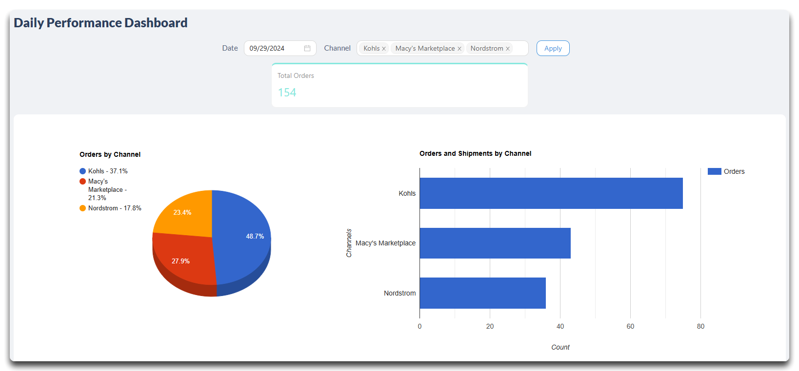 How do I use the dashboard in PIM?